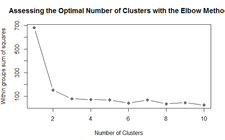 K Means Cluster - Elbow | Kaggle