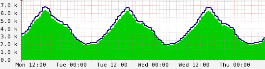 Time Series data and Rate of change | Kaggle
