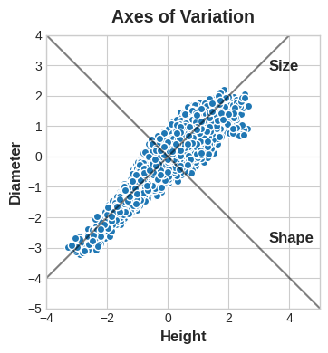 Intuition behind Principal Component Analysis: linear combinations of ...