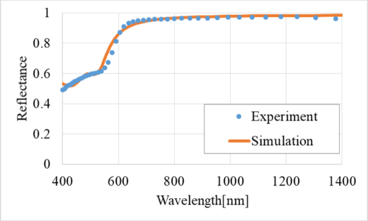 電磁波解析（分散性）金、銀、銅の反射シミュレーション – 株式会社科学技術研究所
