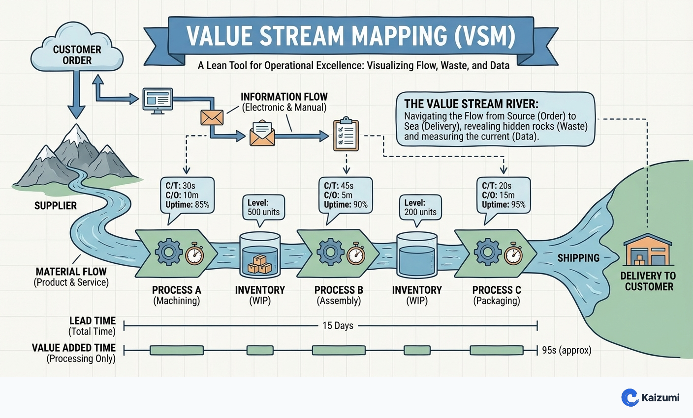 Value Stream Mapping | Lean Dictionary