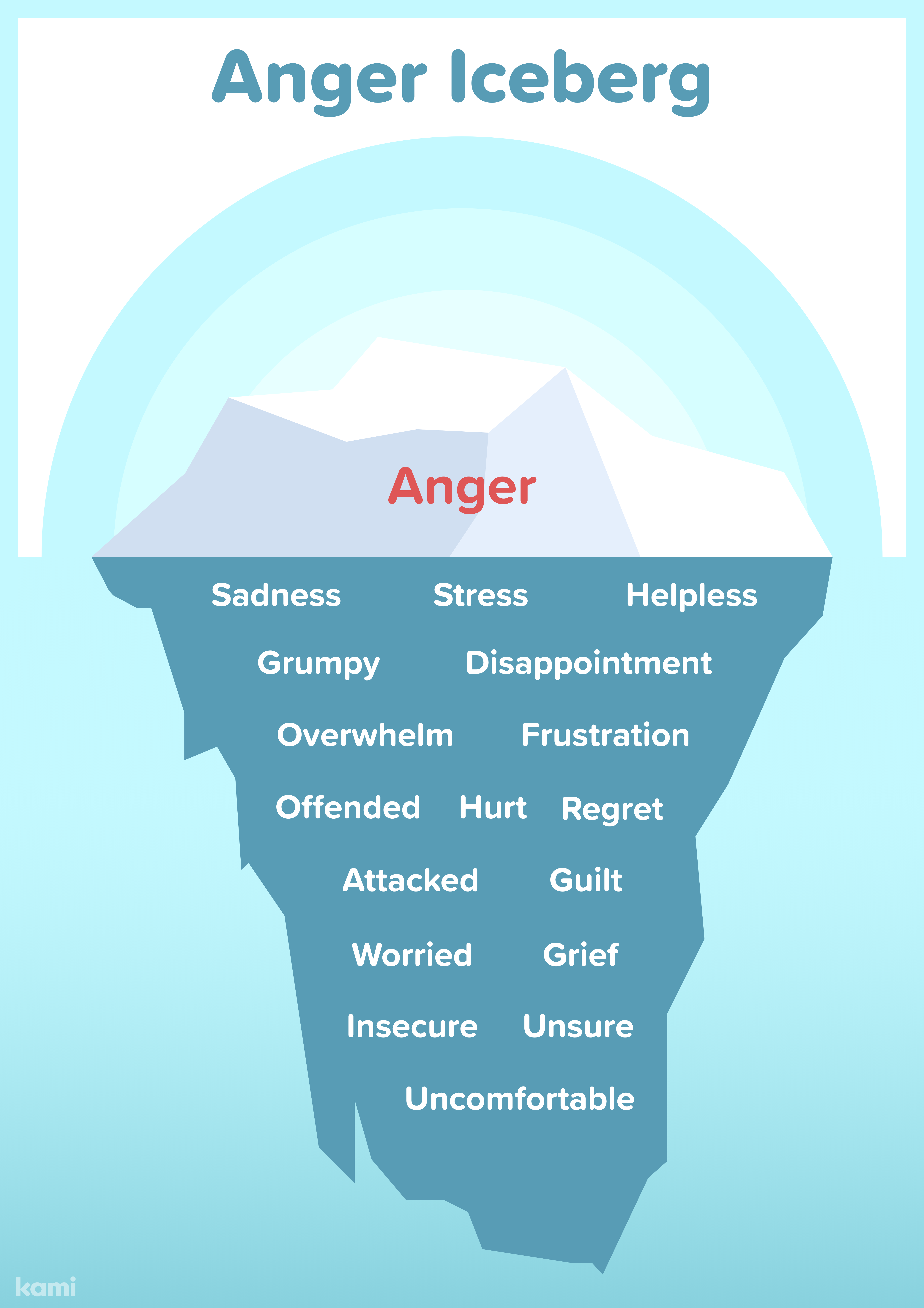 Anger Iceberg Poster for Teachers | Perfect for grades 10th, 11th, 12th ...