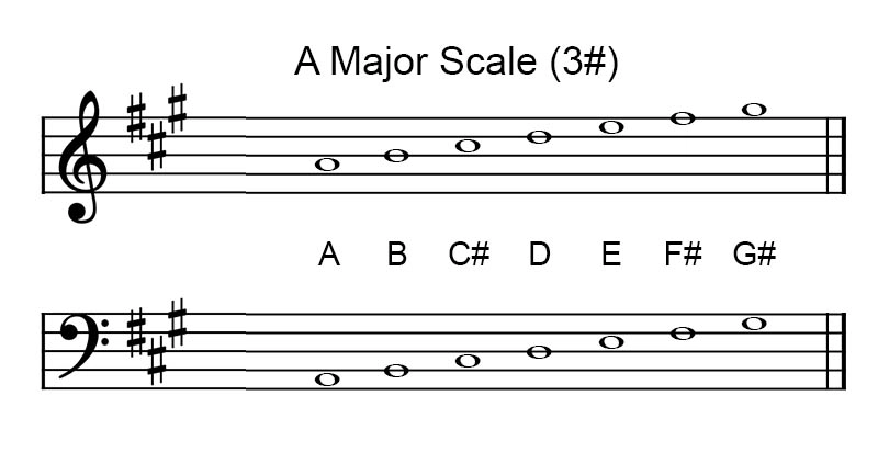 A Major and F♯ minor scale notes and chords on a Piano