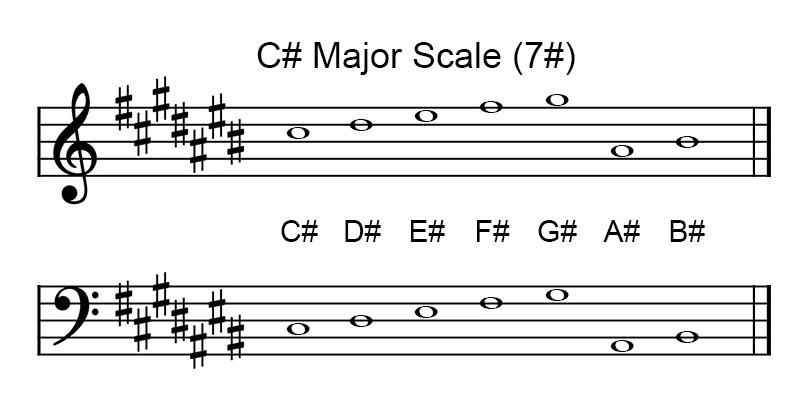 C♯ Major and A♯ minor scale notes and chords on a Piano