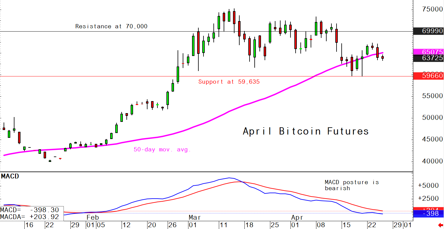 Bitcoin April 25 daily chart alert - Bulls fading a bit | Kitco News