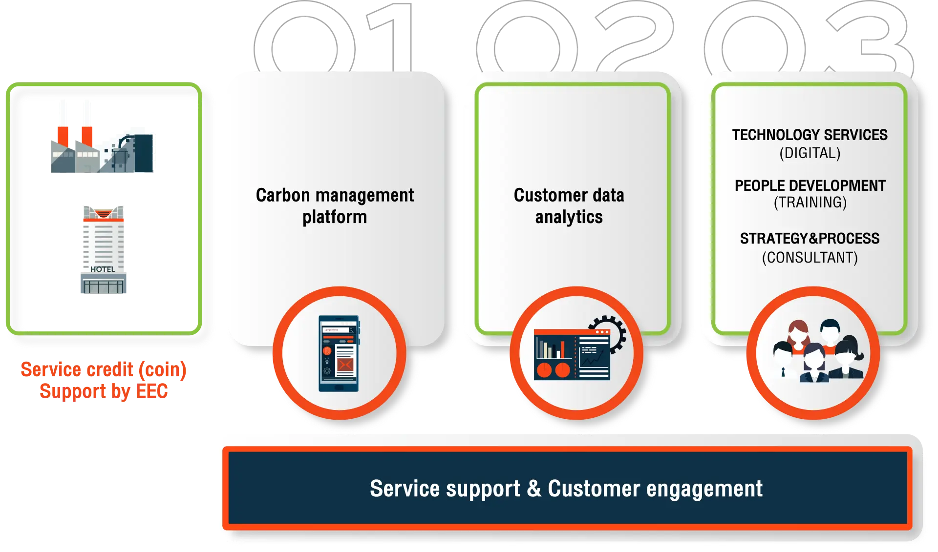 Carbon Management Service by KMUTT