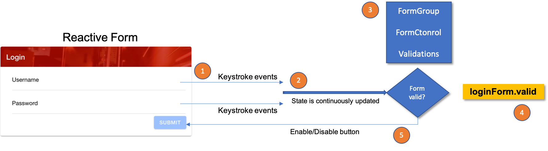 Ionic 4 – Reactive Forms – KodeHero Ionic 4 – Reactive Forms – KodeHero