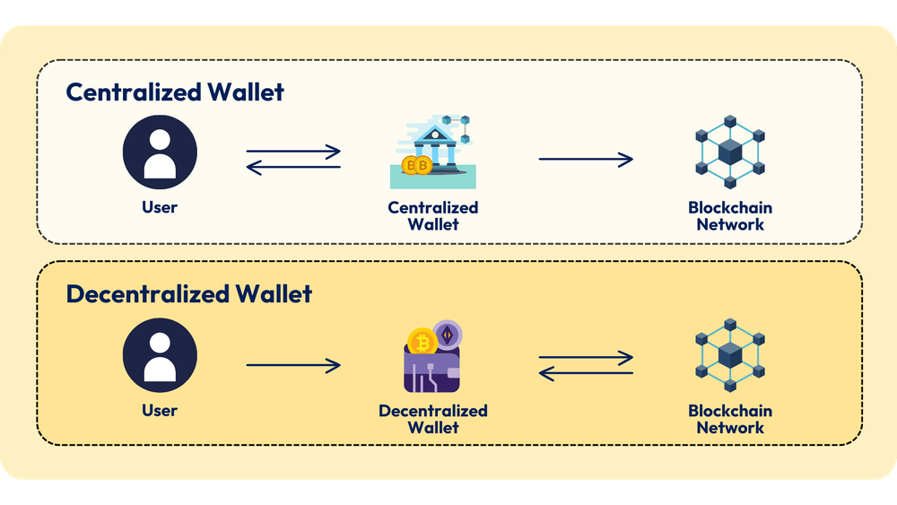 Centralized vs. Decentralized: The Ultimate Guide to Choosing the Right Crypto Wallet for Your ...