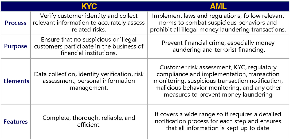 The difference between KYC & AML? - KryptoGO Blog