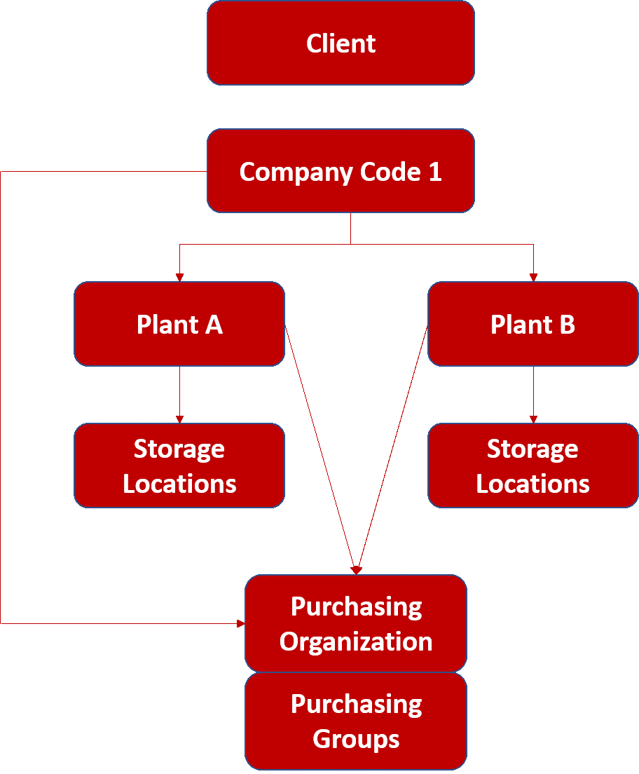 Sap Plant Company Code Table Cabinets Matttroy