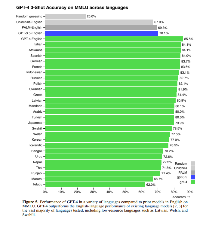 Blog: 8 mind blowing things you might have missed about GPT-4