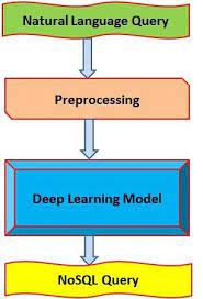 AI app: Generating MongoDb Queries With User Text Input for