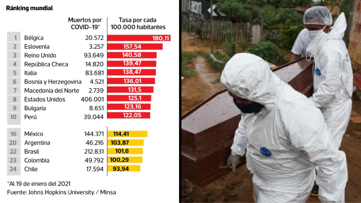 Perú continúa entre los diez países con mayor mortalidad por coronavirus