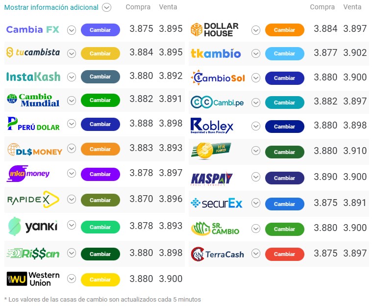 Conoce el tipo de cambio del dólar en Perú HOY, jueves 4 de agosto