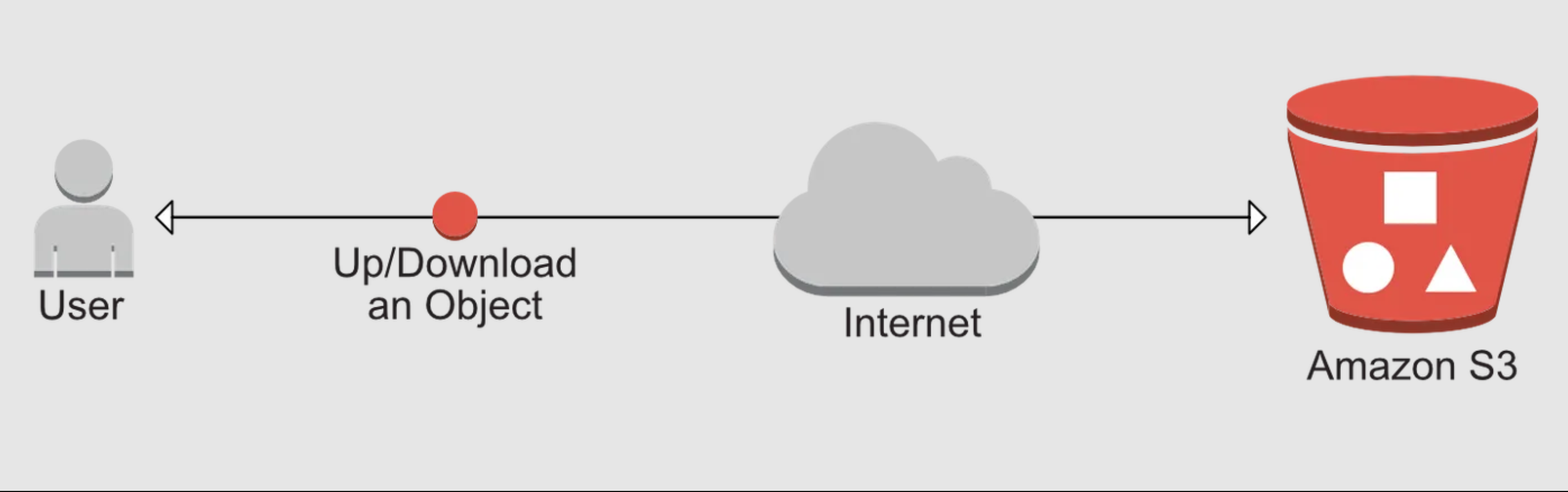 How To Read Or Download Or Stream Document From S3 Using AWS Lambda And
