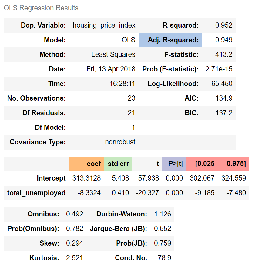 Predicting Housing Prices With Linear Regression Using Python Pandas And Statsmodels