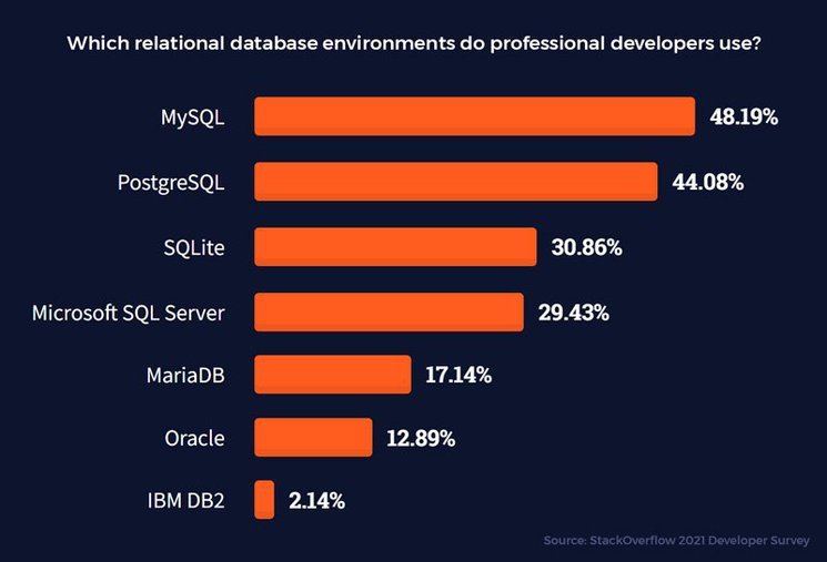 Best 6 SQL Courses For 2022 An In depth Guide With Reviews LearnDataSci