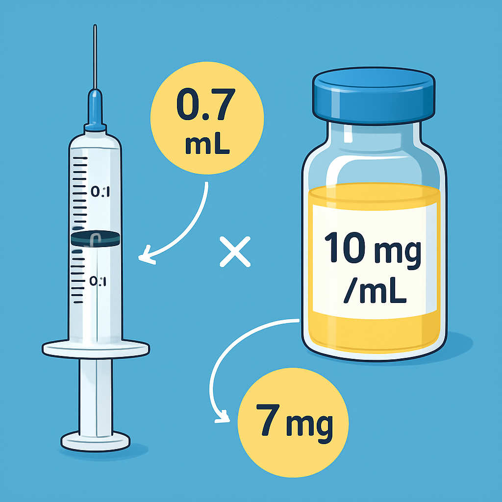 Comprendre calcul de dose pour injection sous-cutanée