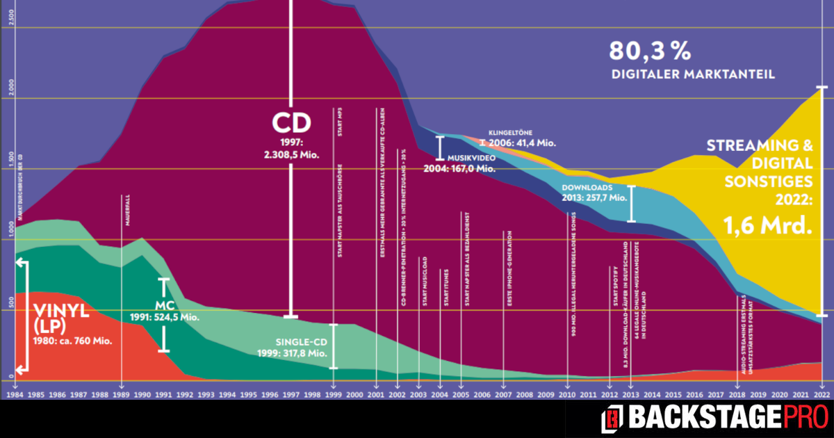 BVMI: Deutscher Musikmarkt knackt 2022 erstmals seit 20 Jahren wieder ...