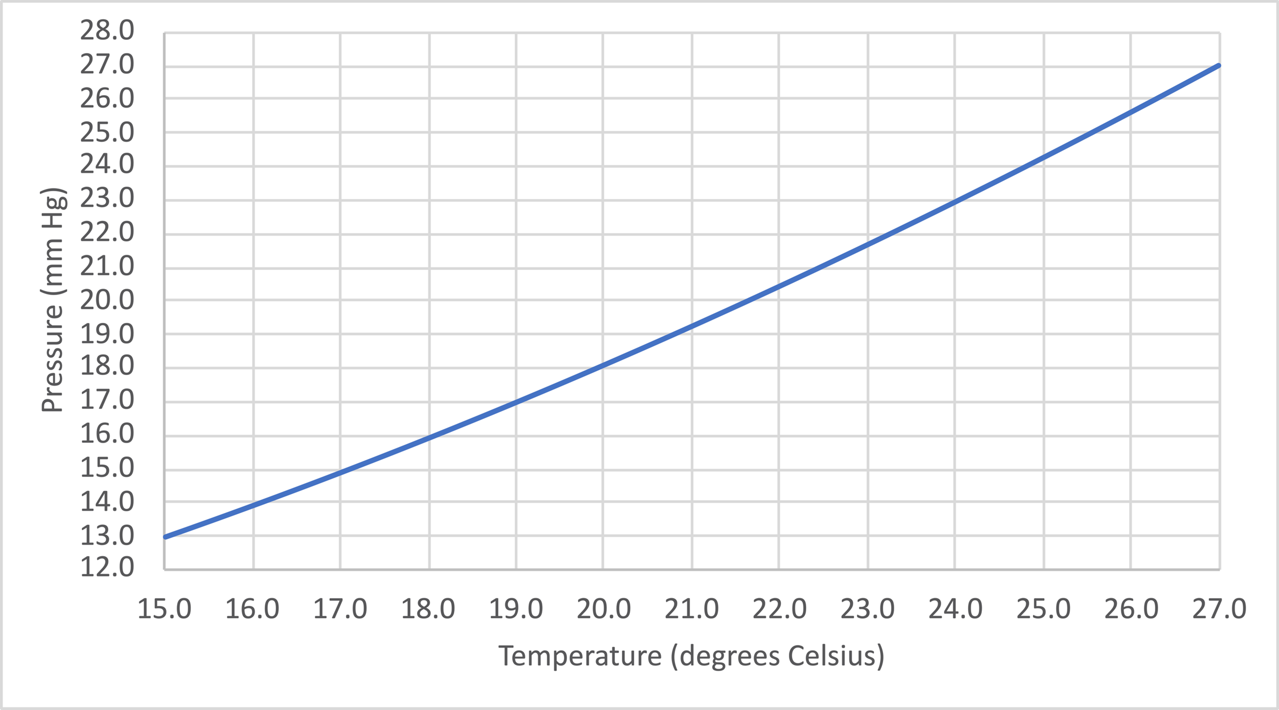 A graph is shown with the x-axis labeled ”Temperature in degrees ...