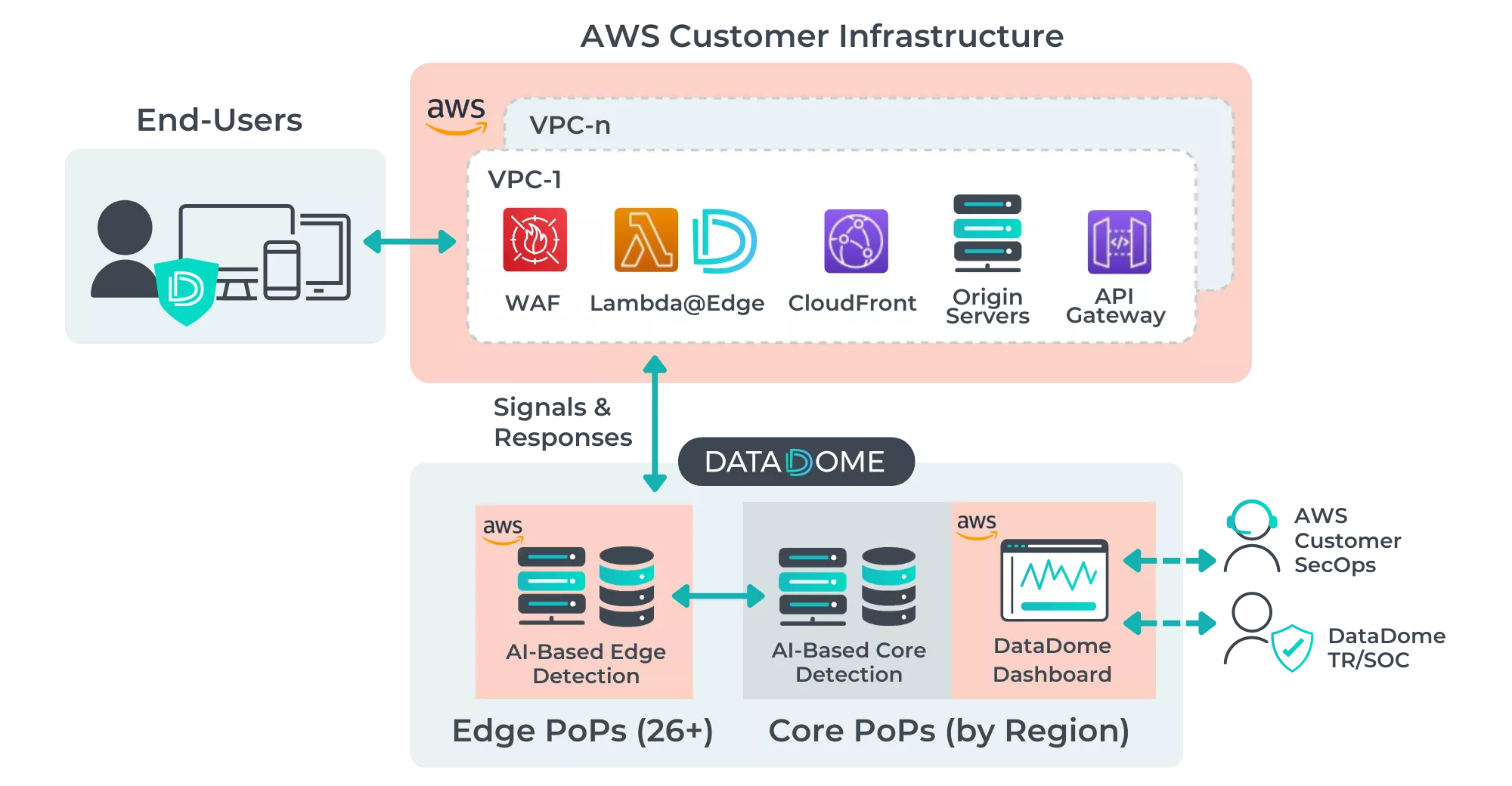 An intro to DataDome Bot Protection | Shen Huang's Blog