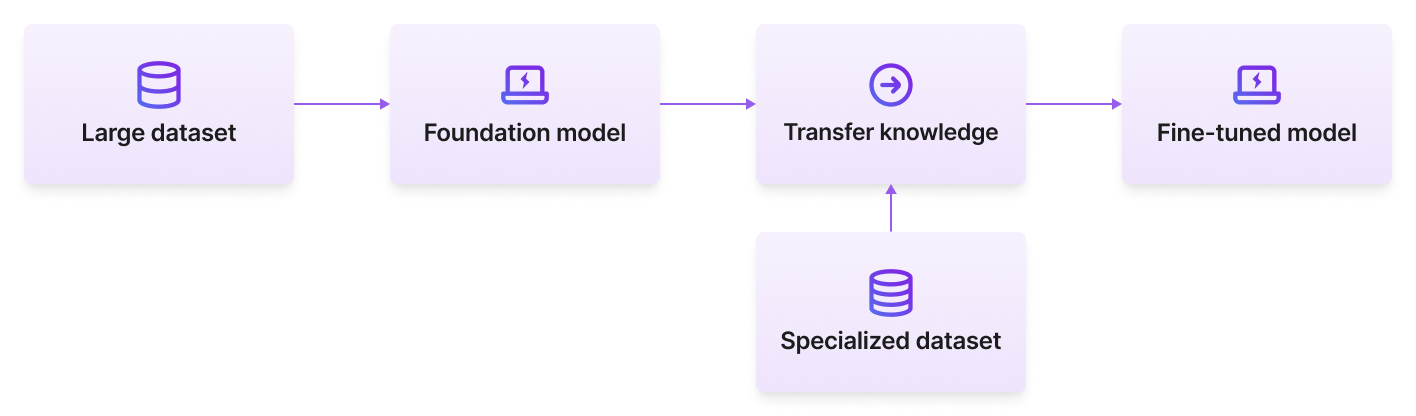 Finetune models ⚡️ Lightning AI Finetune models ⚡️ Lightning AI