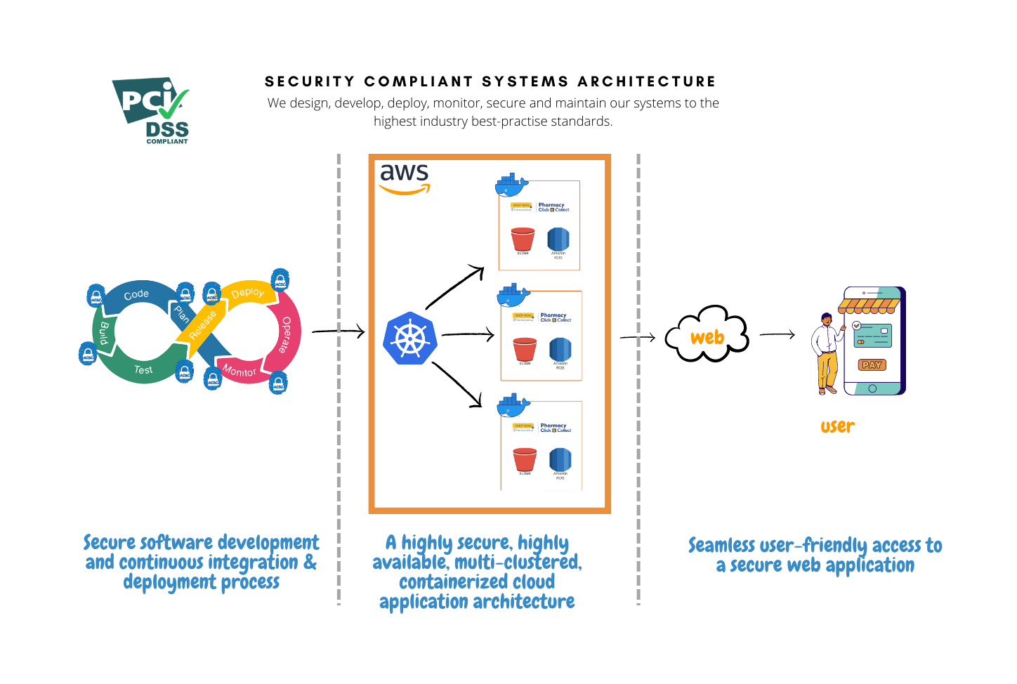 Recent Projects | Ark Cyber Security Consultants