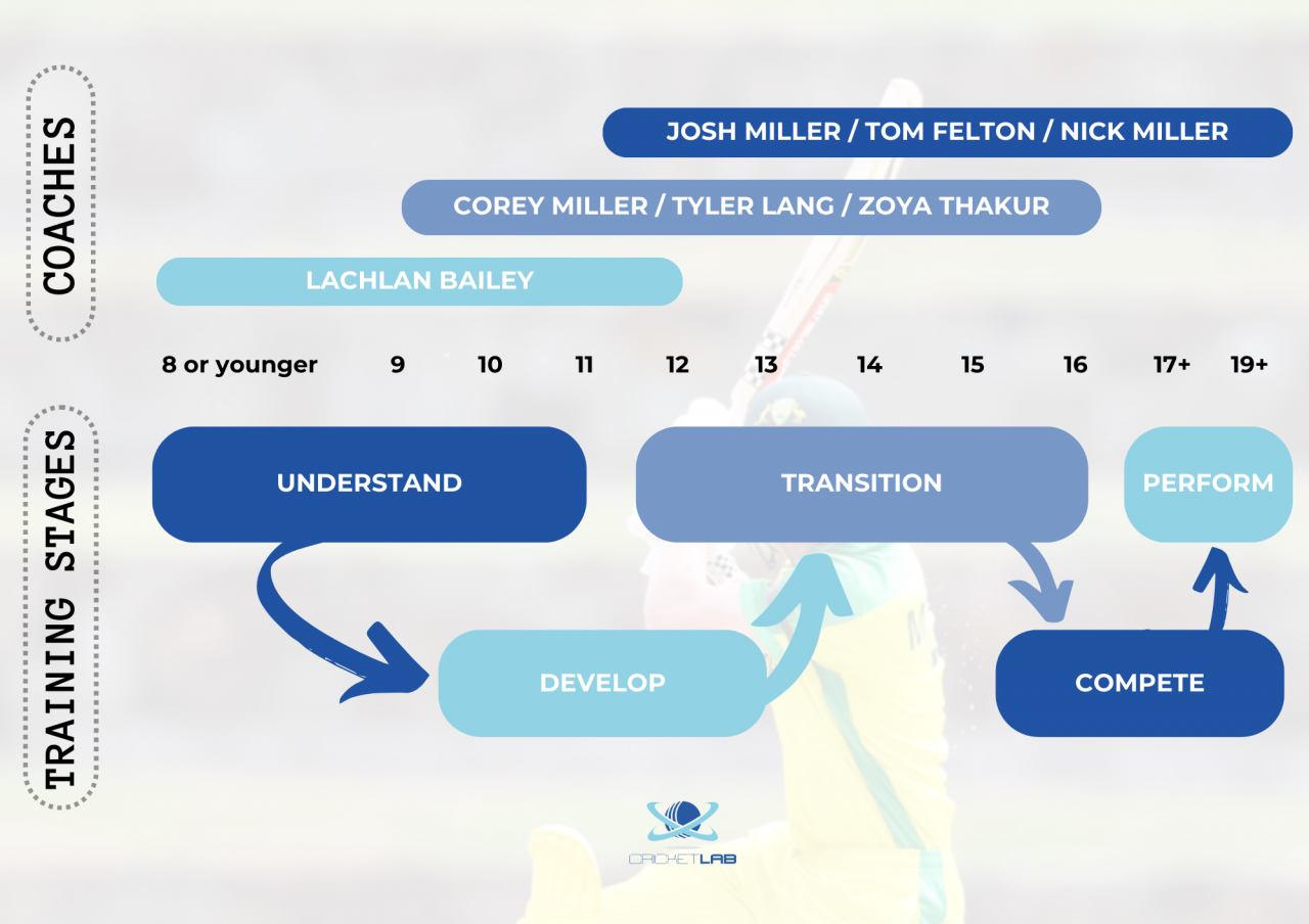 About CricketLAB - Junior Cricket Coaching Excellence