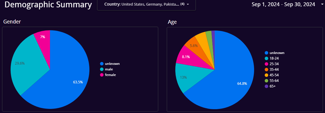A Tutorial for Building Insights with Looker Studio