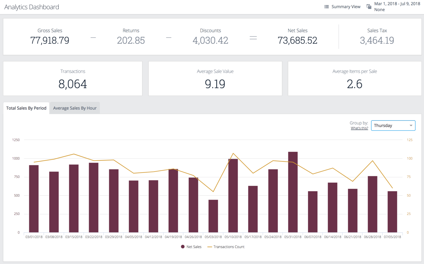 View sales by new time periods on the Analytics Dashboard