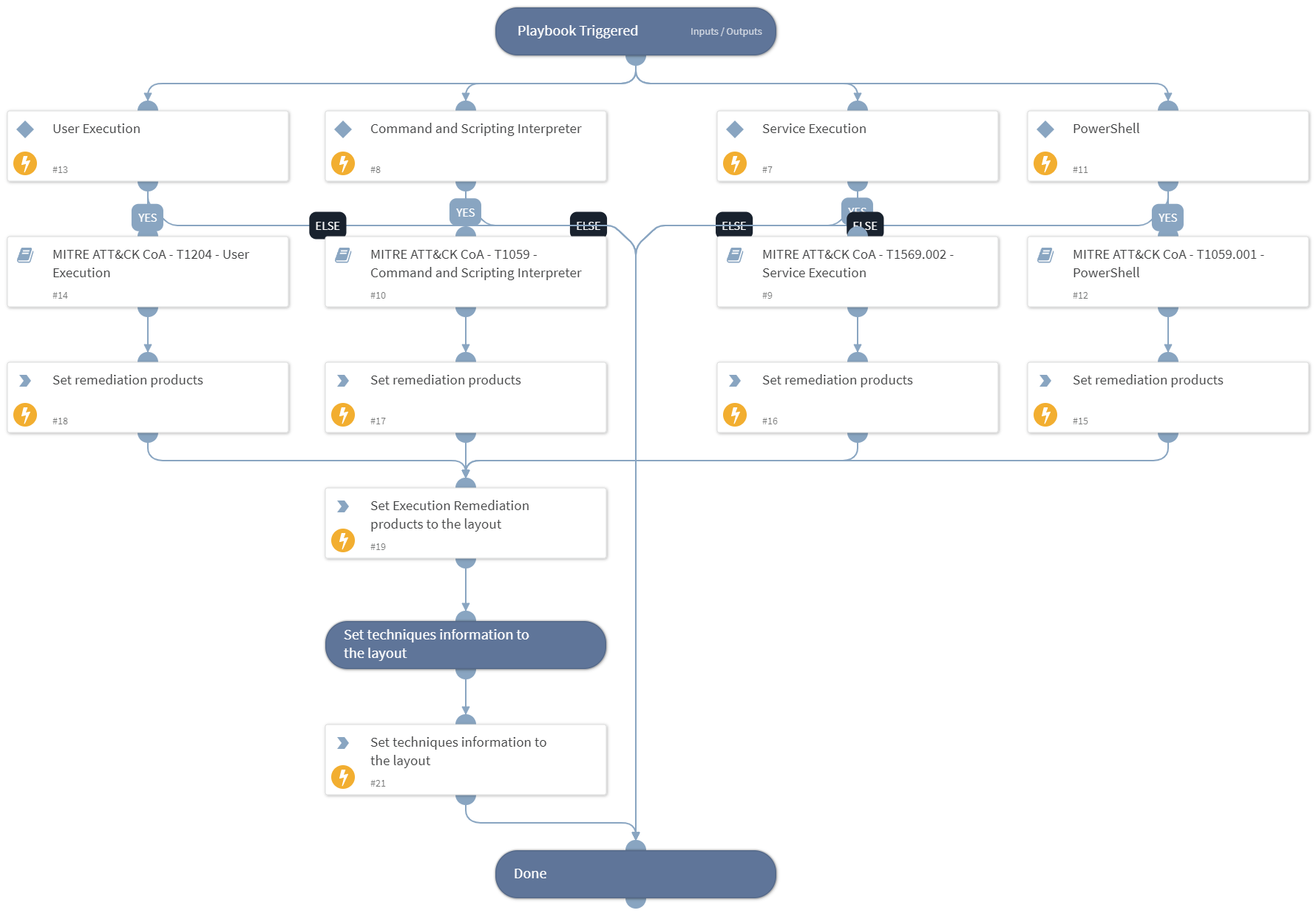 Courses of Action - Execution | Cortex XSOAR