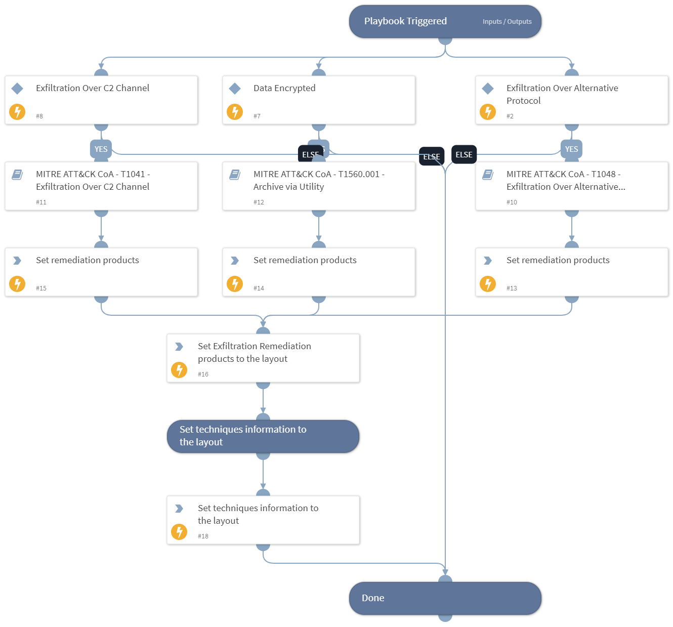 Courses of Action - Exfiltration | Cortex XSOAR
