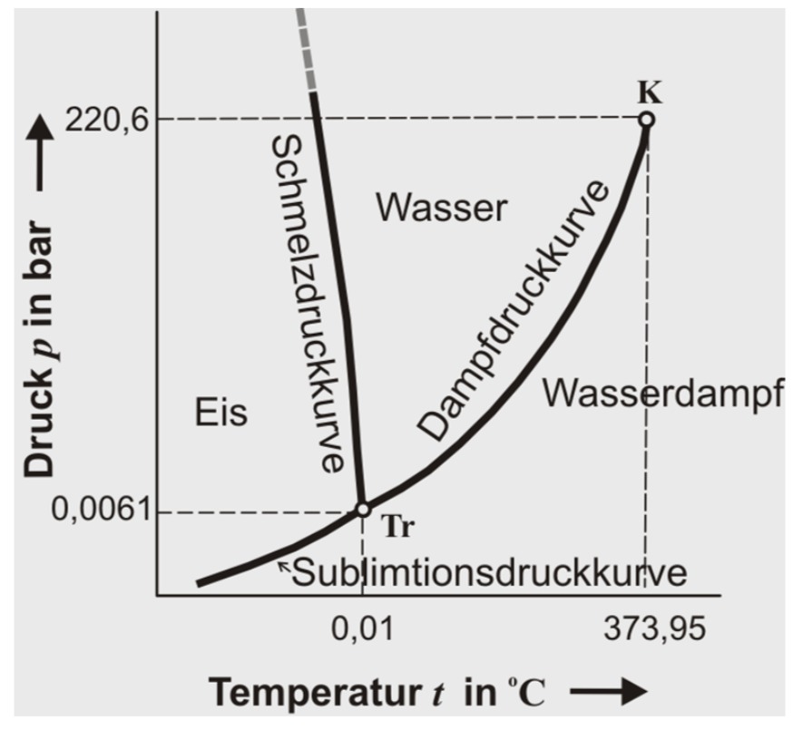 Grundlagen - Phasendiagramme | Aufgabe mit Lösung