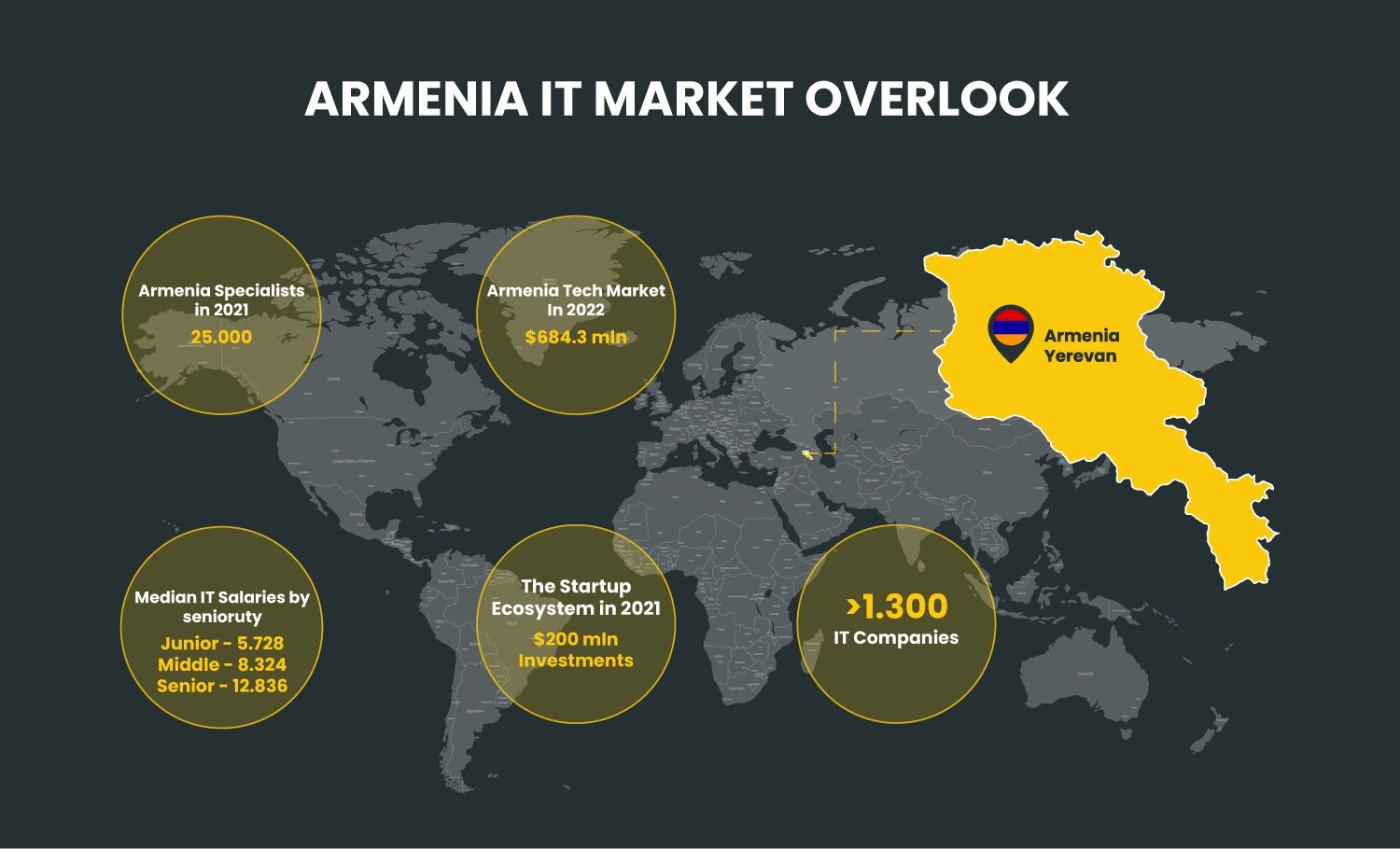 Outsourcing to Armenia; what are the benefits and rates