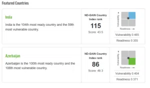 How is the ND-GAIN tool that reveals which countries are best prepared ...