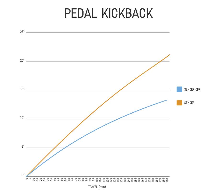 Sender-CFR-pedal-kickback