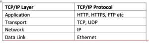How to use ESP8266/ESP32 as a TCP server and client with sockets ...