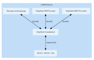 ¿Qué es Chirpstack? – COMPRACO Soluções e Tecnologias