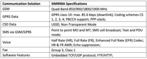 RPi Python 20 Programming: SIM900A GSM-GPRS Modem Interface and Headph ...
