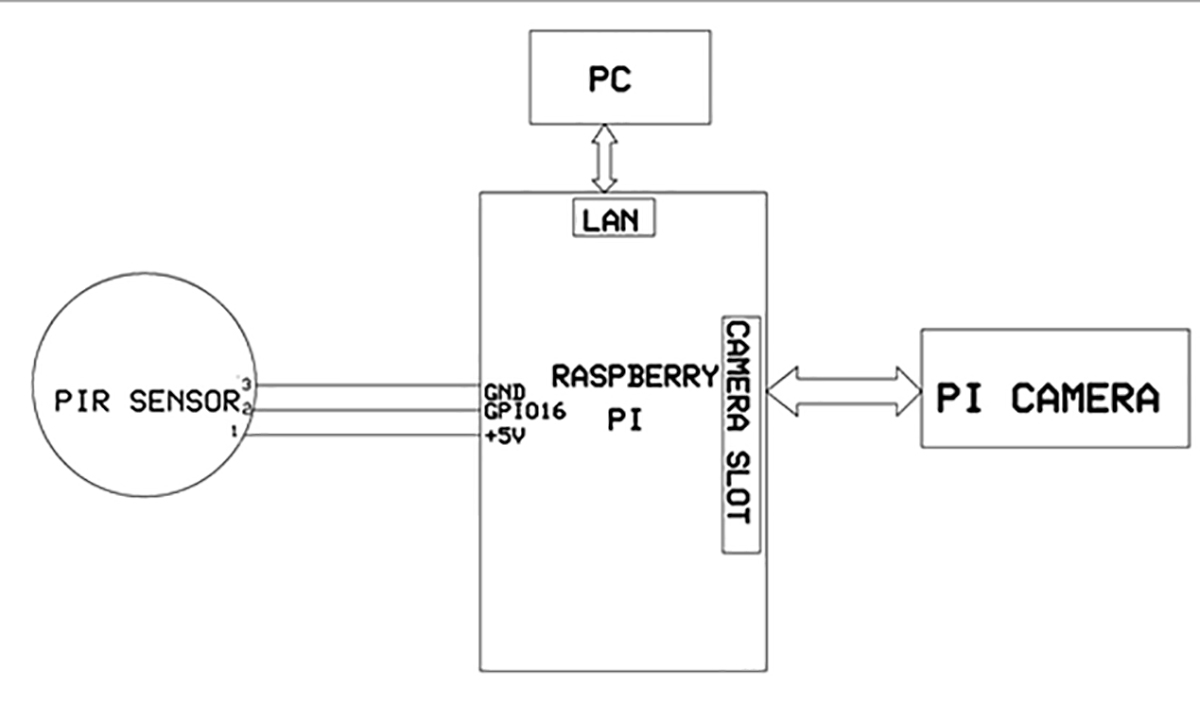 Intrusion detection with Raspberry Pi using camera – COMPRACO Indústria ...
