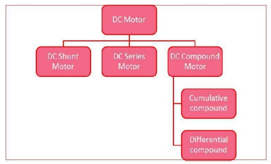 Classification of DC machines – COMPRACO Indústria e Construção