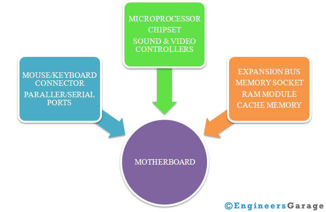 Motherboard: Motherboard components – COMPRACO Indústria e Construção
