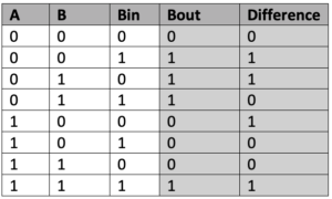 VHDL Tutorial – 11: Designing half subtractor and full subtractor circ ...
