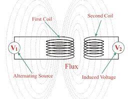Exploring the Air Core Power Transformer – COMPRACO Indústria e Construção