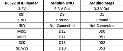 Interface de leitor RFID Arduino MFRC522 RC522 e controle de acesso ...