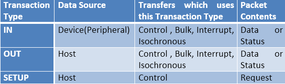 USB Protocol: Types of USB Packets and USB Transfers (Part 2/6 ...