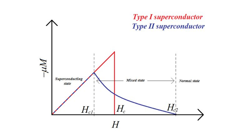 Comprensión de los superconductores tipo 1 y tipo 2 – COMPRACO Soluções ...