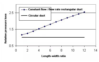 Round vs rectangular duct: which is better? – COMPRACO Indústria e ...