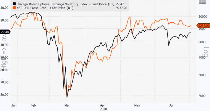 Bitcoin vs. Stocks: The Great Decoupling - Delphi Digital