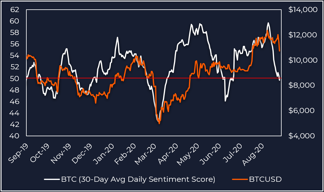 Bitcoin Slides as Crypto Market Pulls Back - Delphi Digital